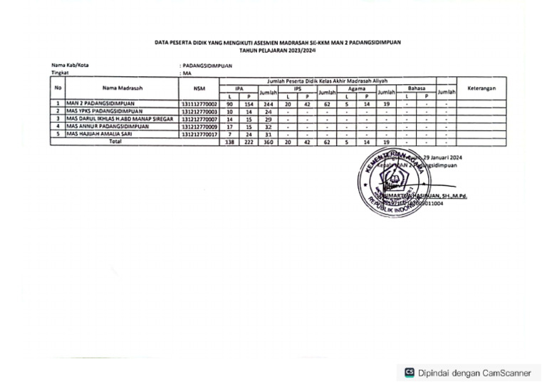 Data Peserta Asesmen Madrasah KKM MAN 2 PSP | PDF