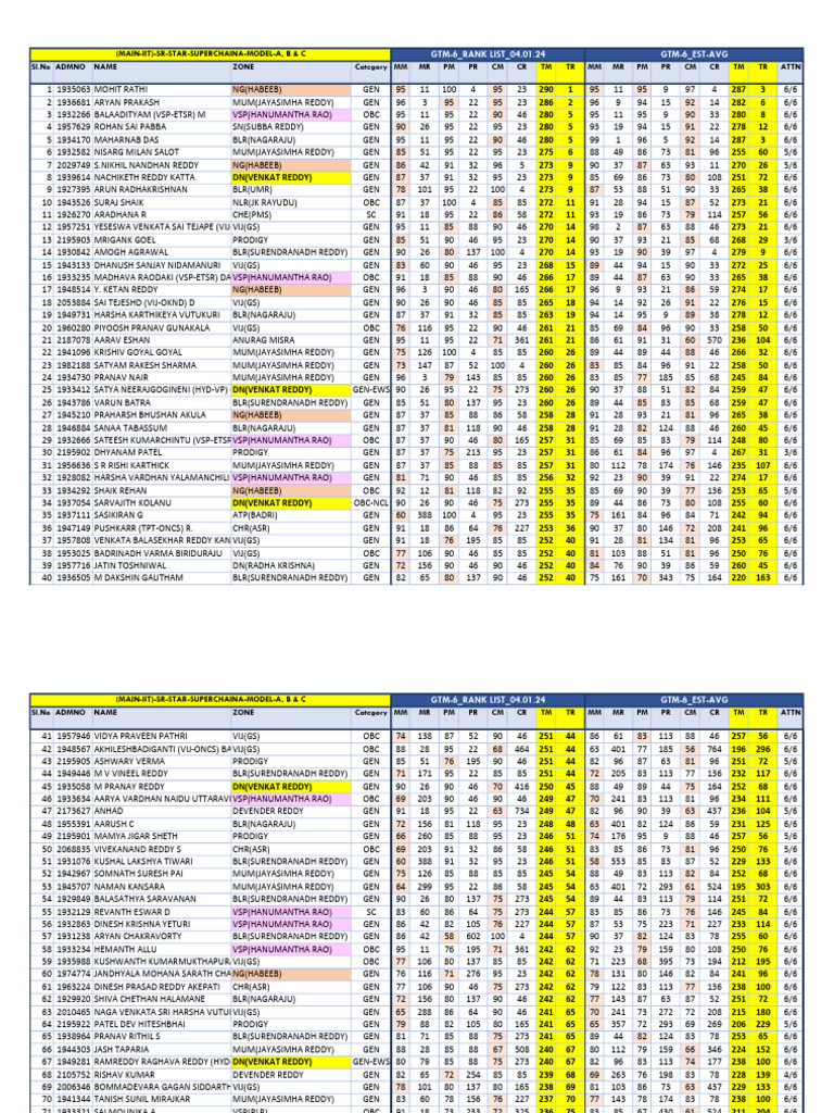 IIT Admissions Rank List 2024 | PDF