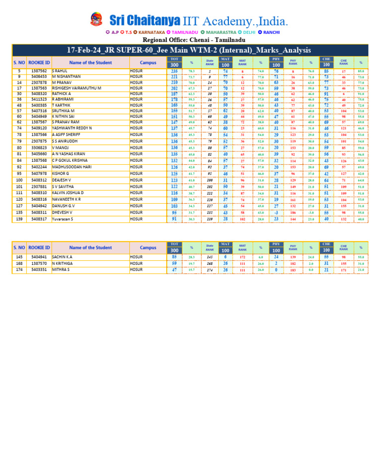 17-Feb-24 - JR SUPER-60 - Jee Main WTM-2 (Internal) - Marks - Analysis | PDF