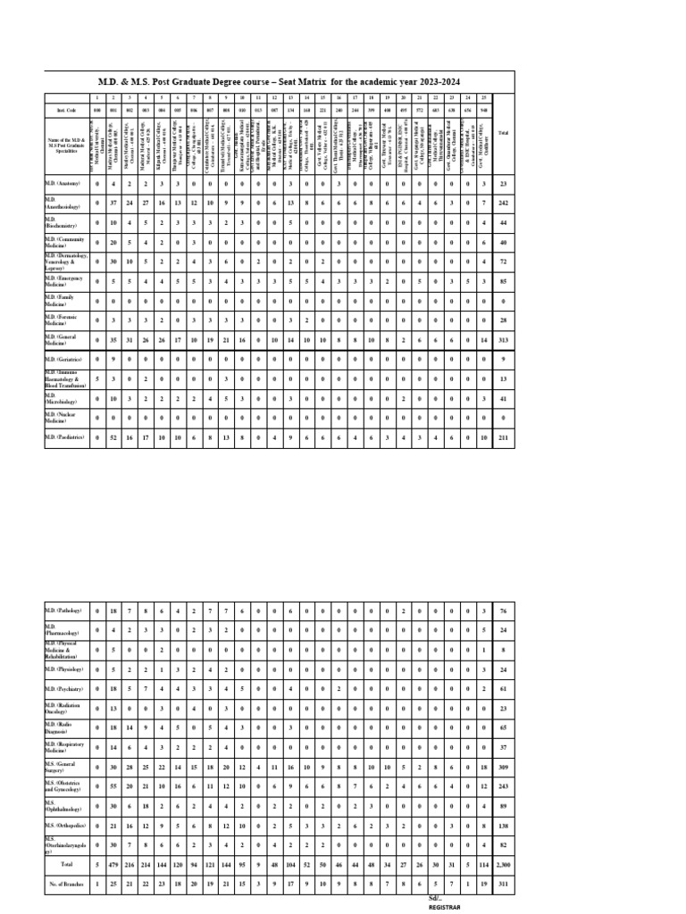 Medical College Seat Matrix 2023 | PDF | Doctor Of Medicine | Medicine