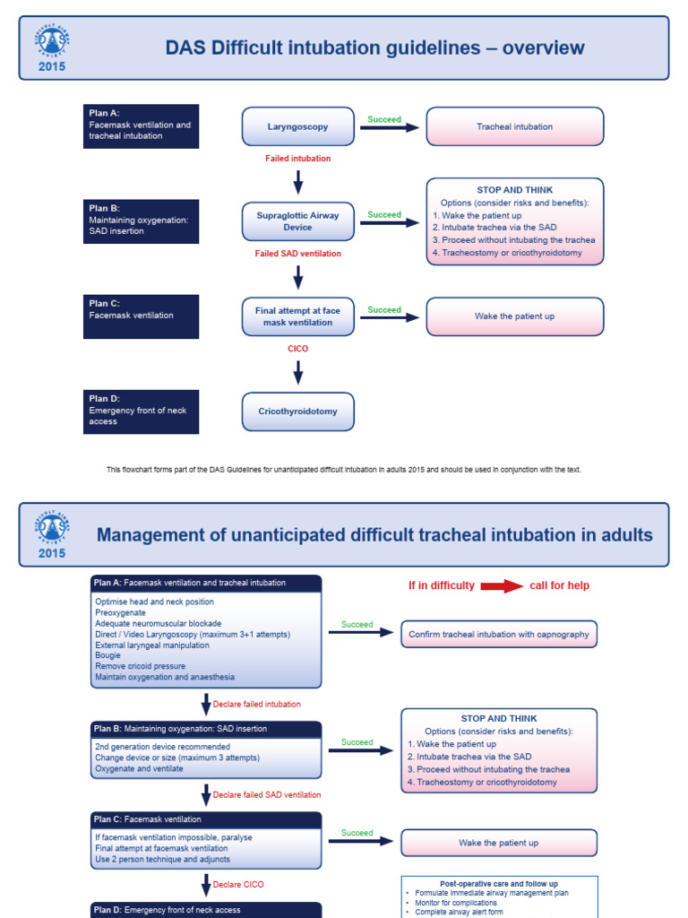 Das2015intubation Guidelines | Download Free PDF | Clinical Medicine ...