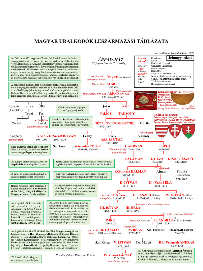 Magyar Uralkodók Egyszerűsítettcsaládfa | PDF