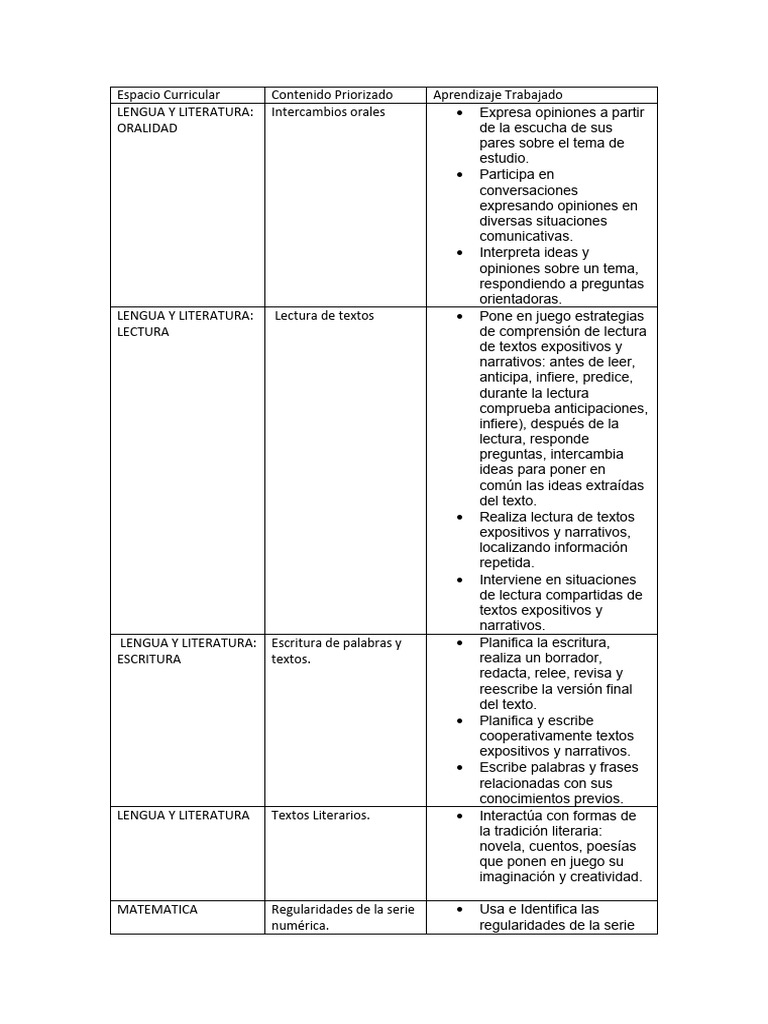 Cuadro Contenidos Prioritarios y Aprendizajes Trabajados. 2022 Cuarto. | PDF | Mapa | Cartografía