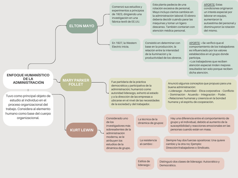 Cuadro Sinoptico - Enfoque Humanistico | PDF