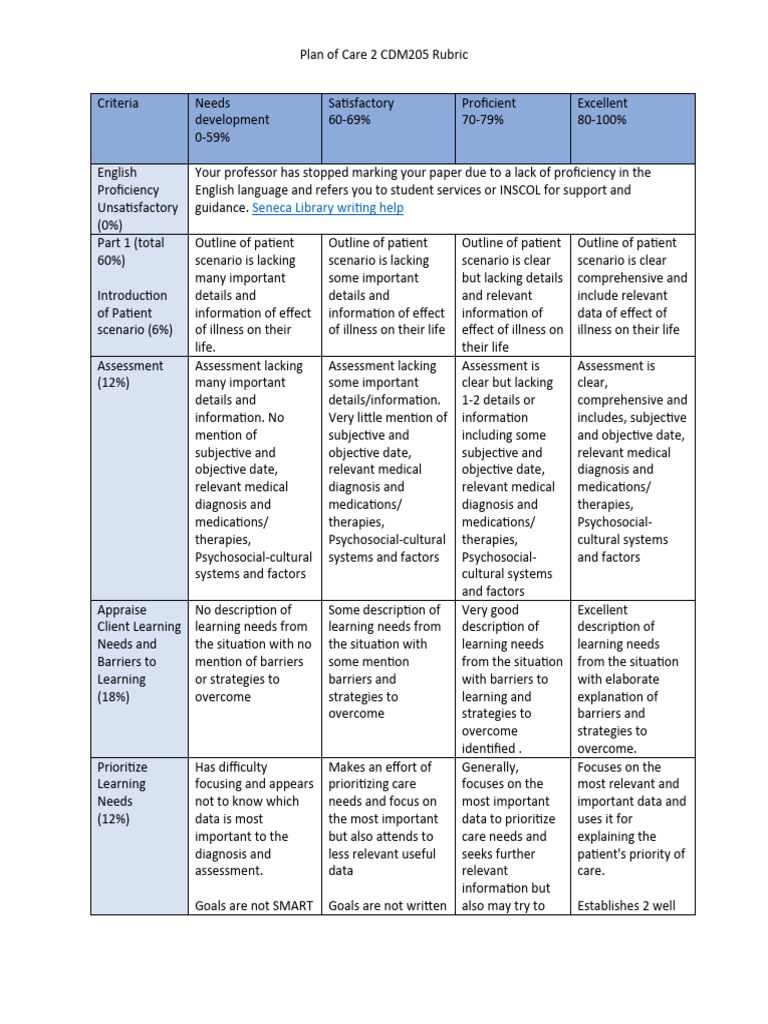 CDM205 Plan of Care Evaluation Rubric | PDF | Medical Diagnosis ...