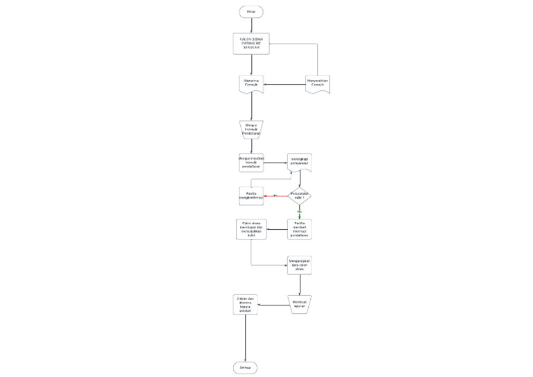 Prosedur Pendaftaran Siswa Baru Pada SMP Bina Budi Mulia Flowchart Erdi ... Prosedur Pendaftaran Siswa Baru Pada SMP Bina Budi Mulia Flowchart Erdi ...