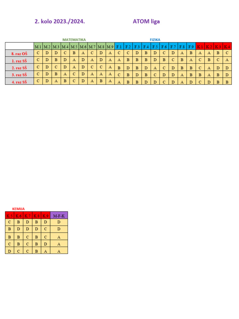 Rjesenja 2 Kolo ATOM 2023 24 | PDF