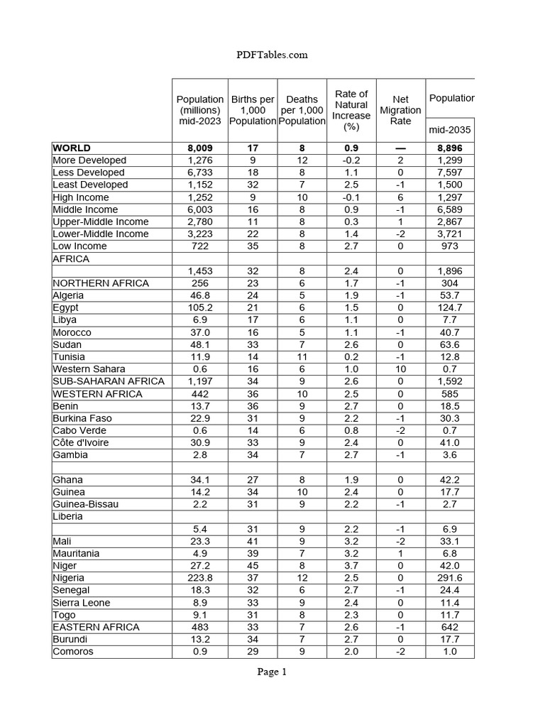 World Population Data 2023 | PDF | Africa | Caribbean