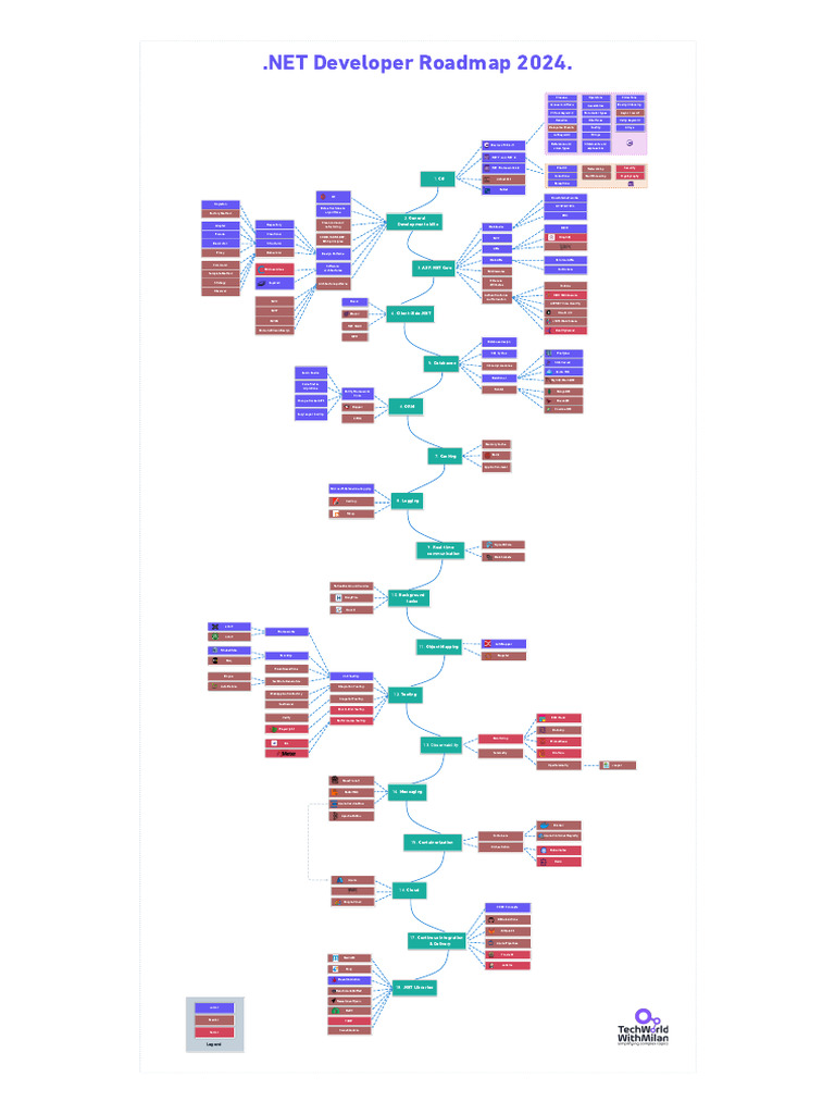 NET Roadmap | PDF | C Sharp (Programming Language) | Computing
