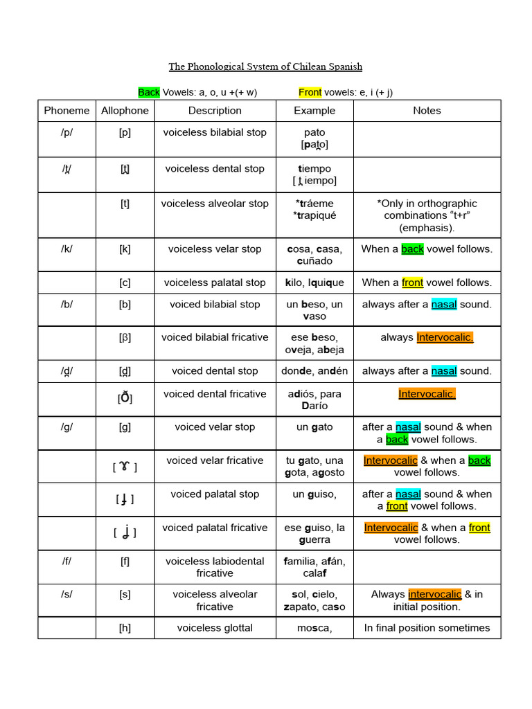 The Phonological System of Chilean Spanish | PDF | Phonology | Human Voice