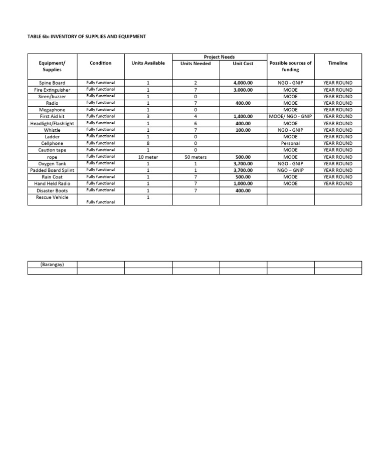 DRRM Table 6b | PDF | Safety | Public Safety