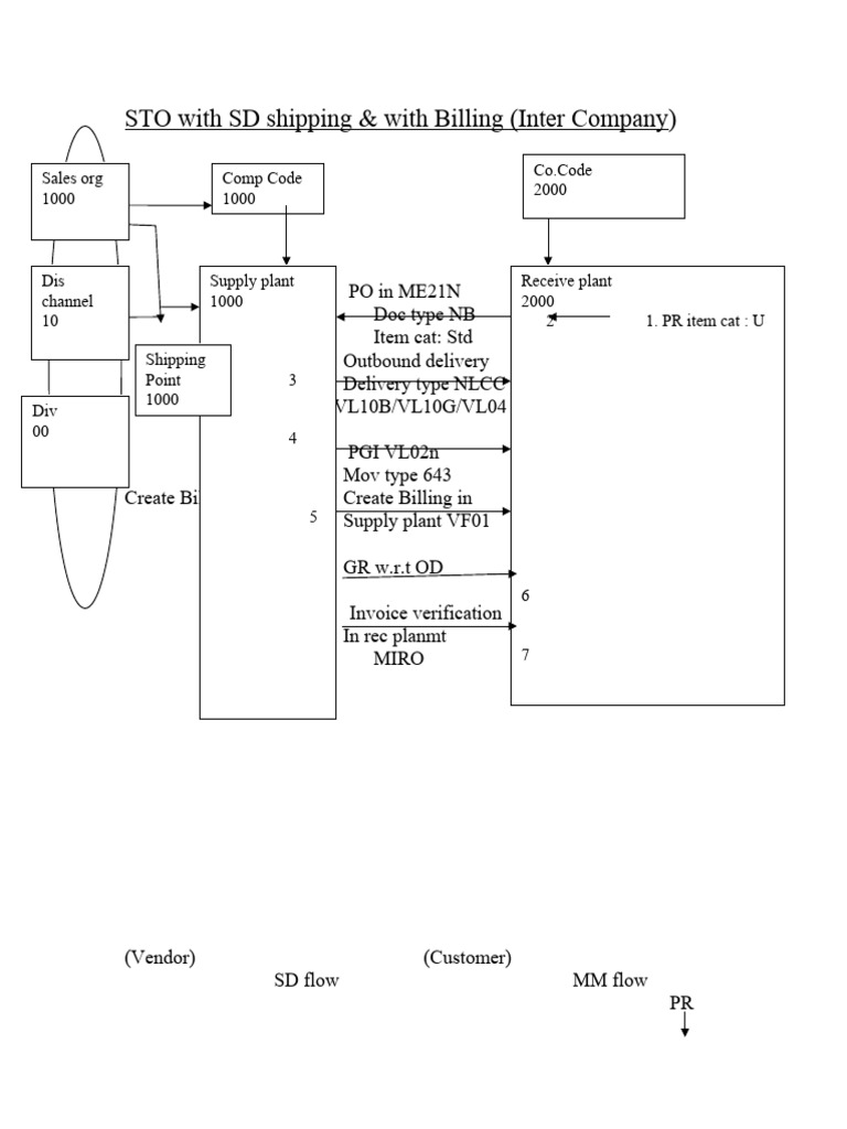 STO SD shipping With Billing | PDF