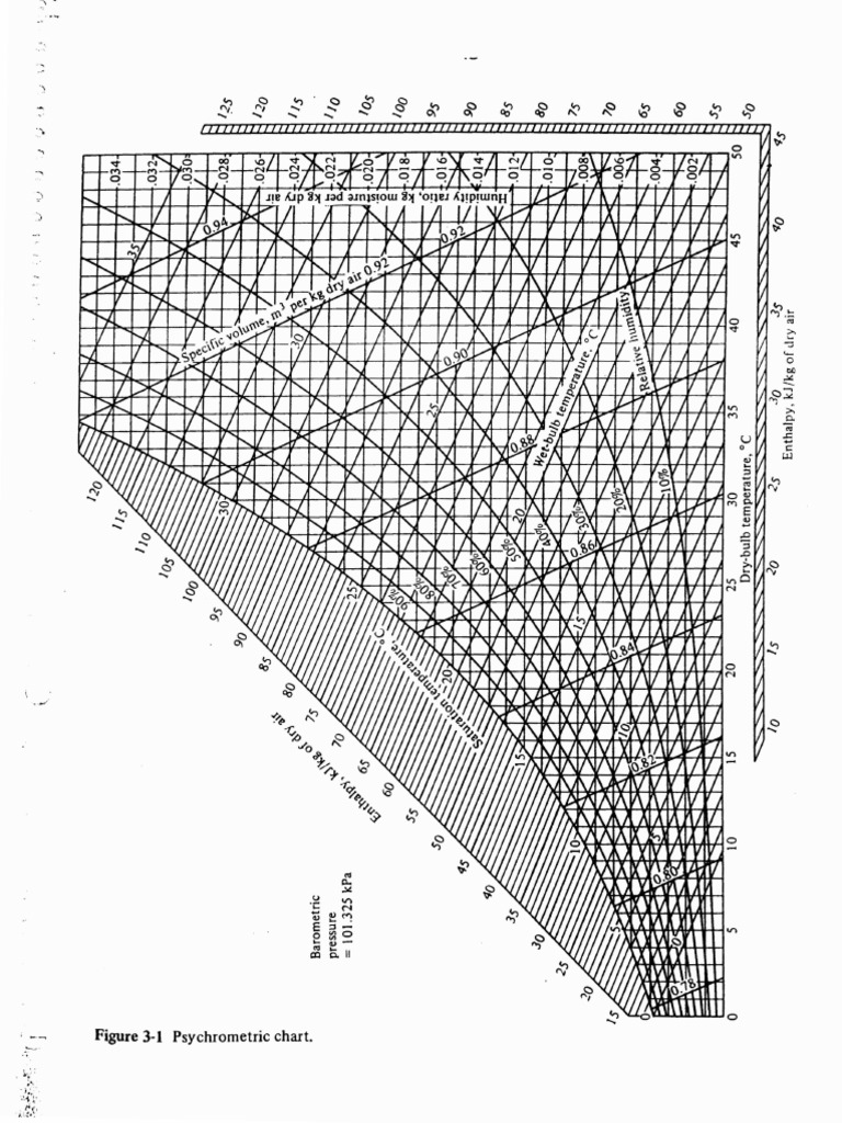 Psychrometric Chart Stoecker and Jones | PDF
