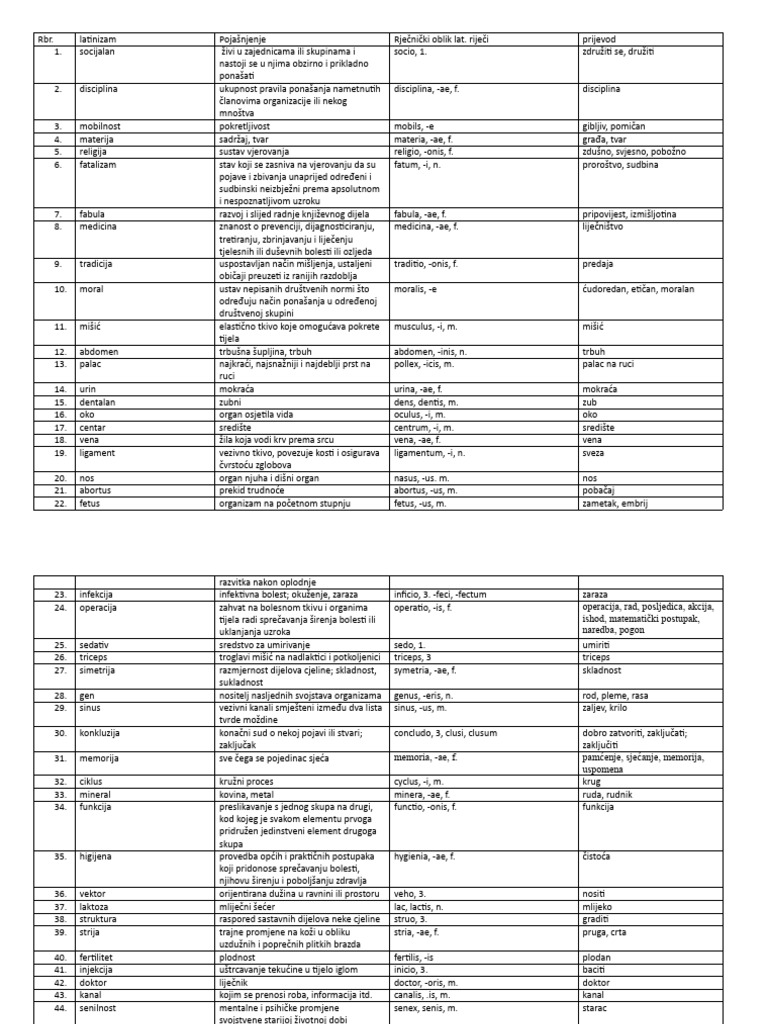 Latinizmi Tablica | PDF
