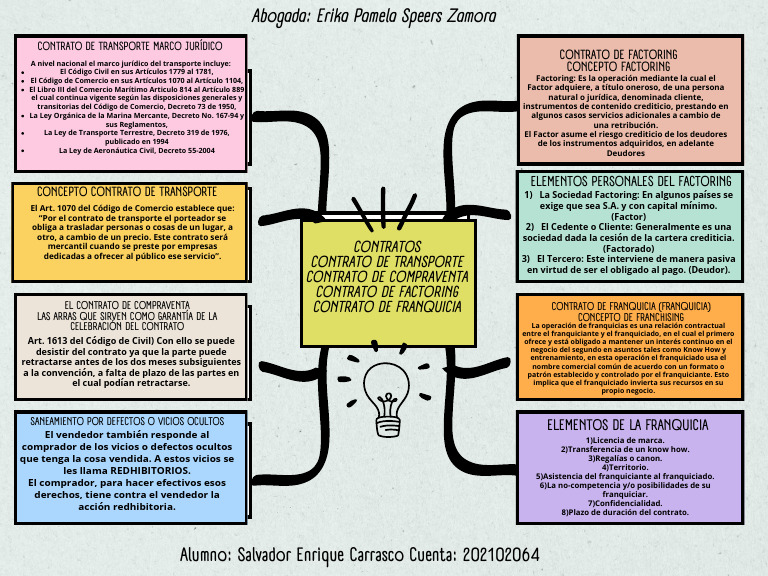 Mapa Conceptual de Los Contratos | PDF