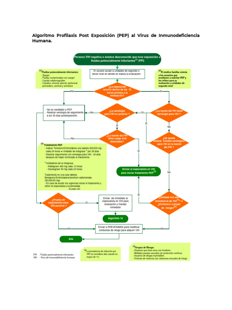Algoritmo PEP | Descargar gratis PDF | VIH | Ciencias de la Salud