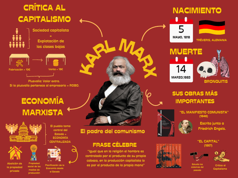 Mapa Mental Karl Marx | PDF | Comunismo | Capitalismo