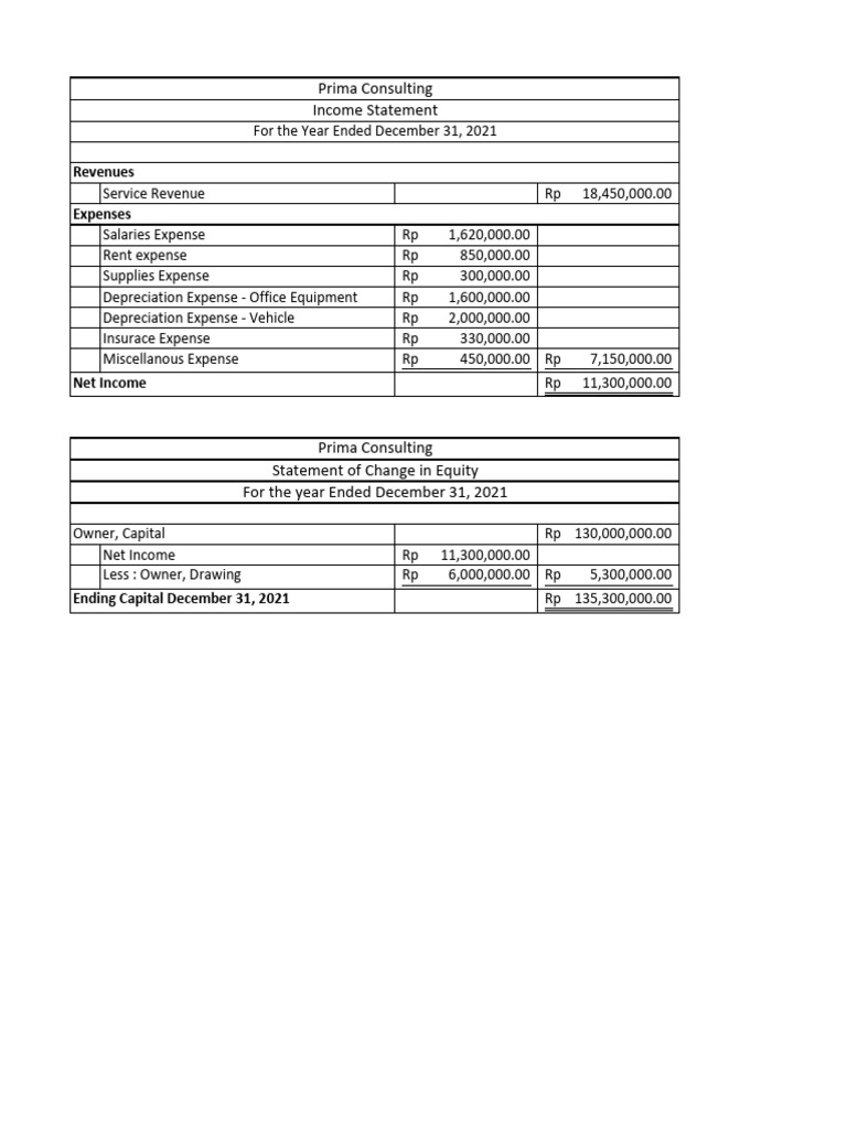 F0322002 - Abdillah Adib Had Farhan - Tugas 3 | PDF | Expense | Equity ...