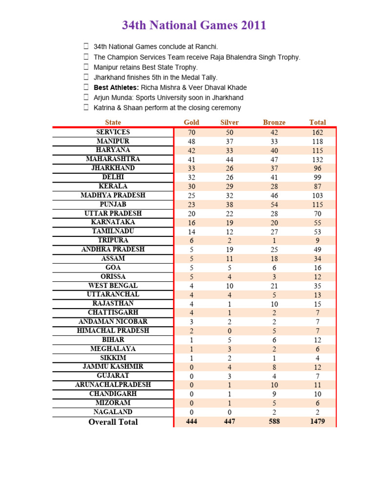 Games & Awarda | PDF | Multi Sport Events | Entertainment