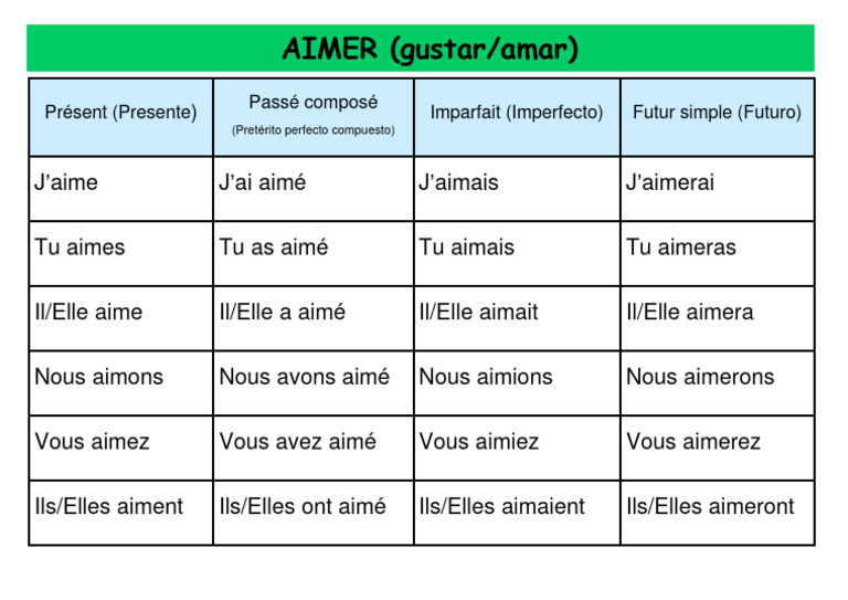 Conjugaison du verbe "aimer" en français | PDF
