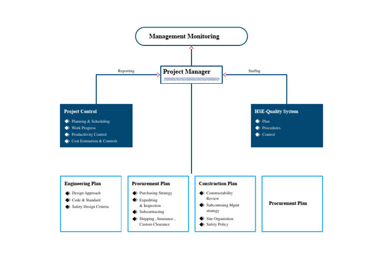 EPC Project Execution | PDF