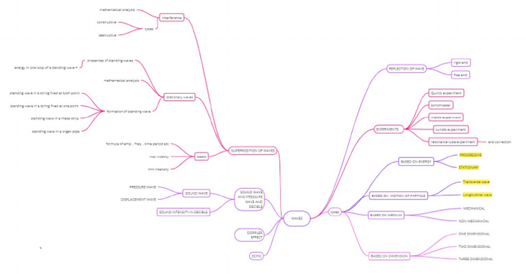 Mind Maps | PDF