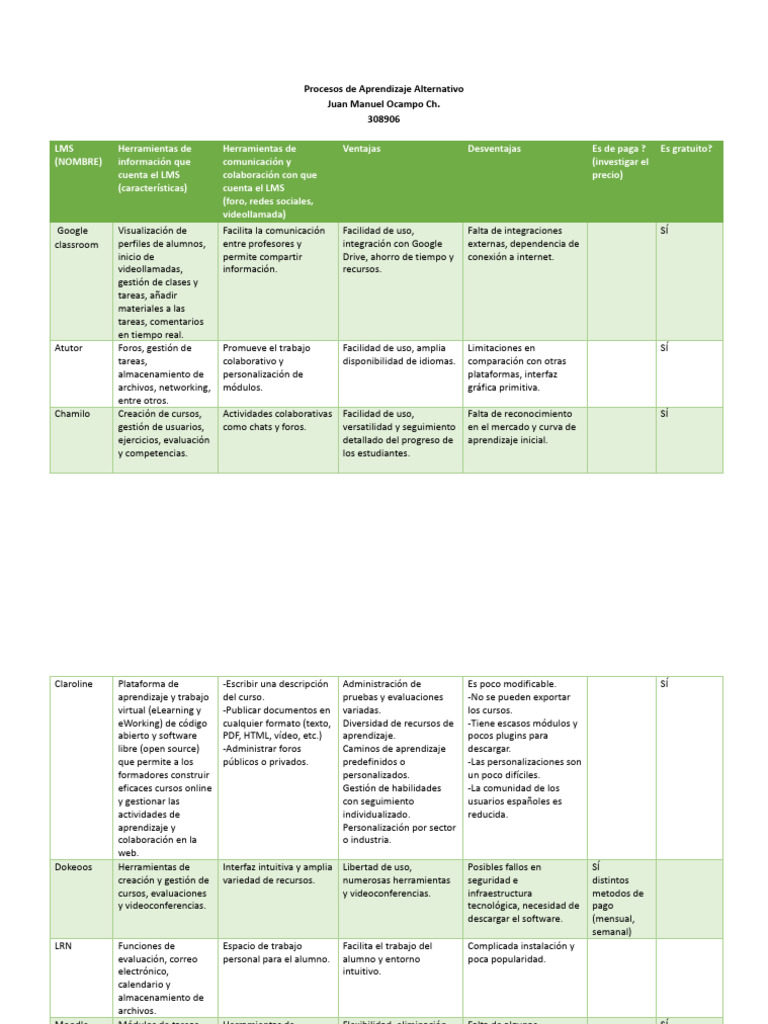 Tabla Comparativa LMS | PDF | Informática | Software