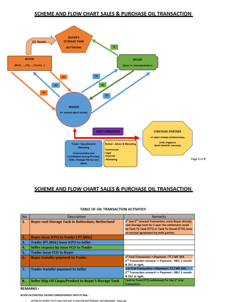 FINAL - REVISED. Scheme and Flow Chart OIL Transaction | Download Free PDF | Sales | Letter Of ...