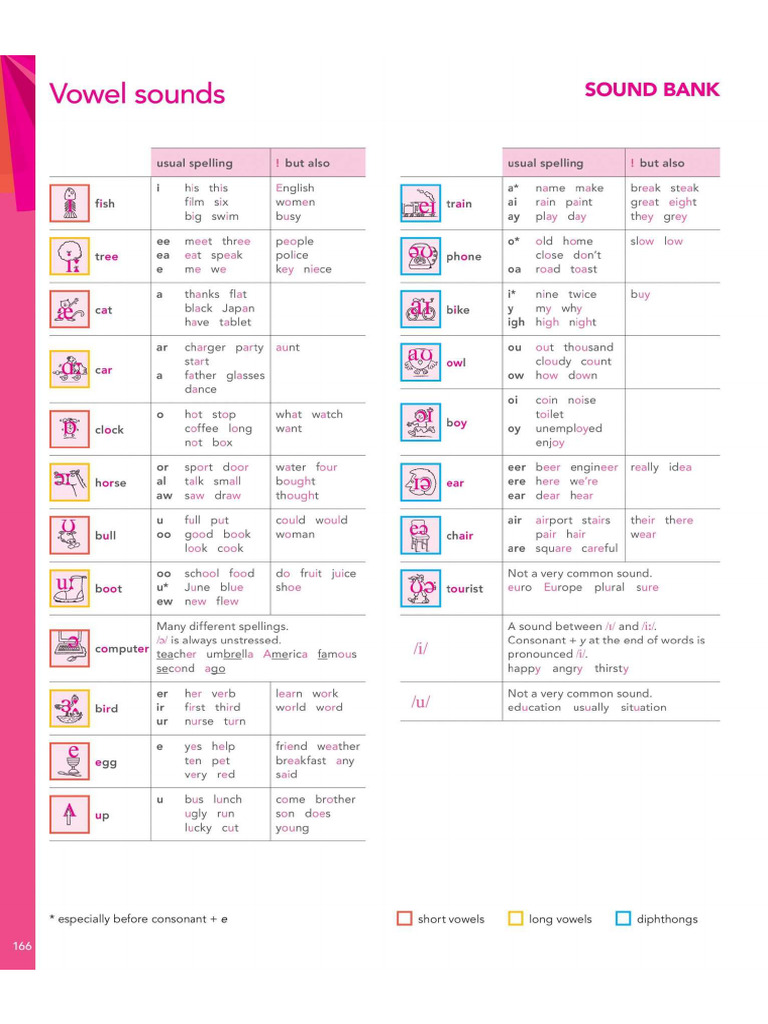 IPA (International Phonetic Alphabet) | PDF