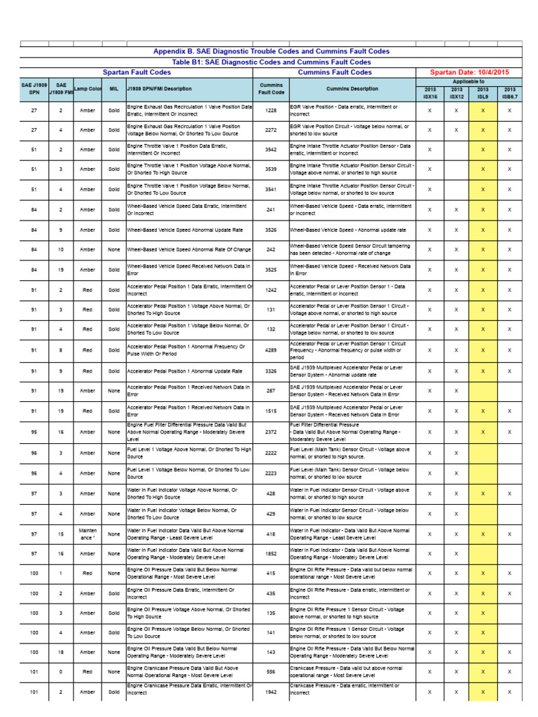 SAE & Cummins Fault Codes Guide | PDF | Throttle | Coolant