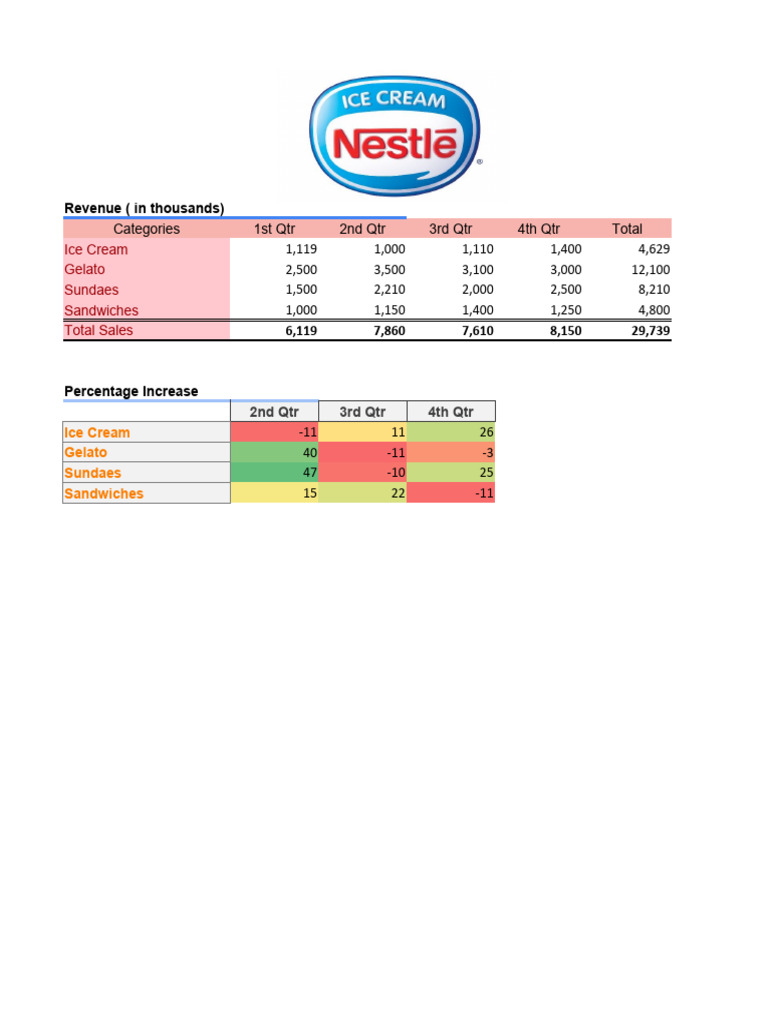 Excel Project 1 Starter File F23 | PDF | Chocolate | Dairy Products