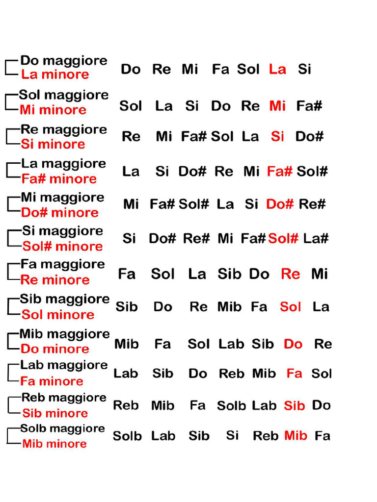 Tutte Le Scale Maggiori e Minori | PDF