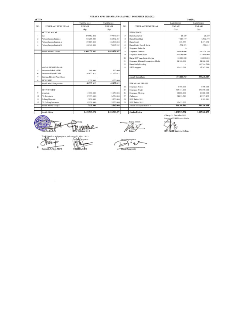 Neraca 2022 | PDF | Pengelolaan Keuangan & Uang