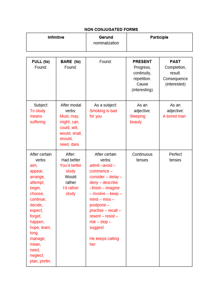 Non Conjugated Forms | PDF | Verb | Linguistics