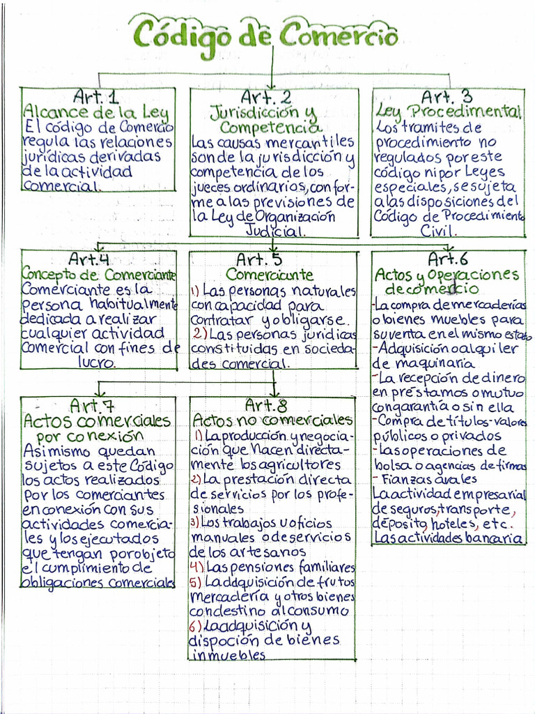 Código de Comercio | PDF