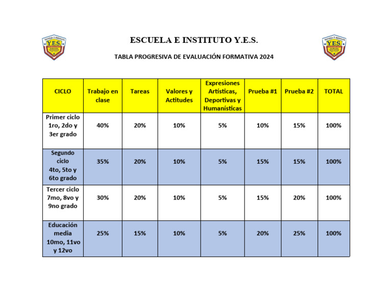 Tabla Progresiva de Evaluación Formativa | PDF