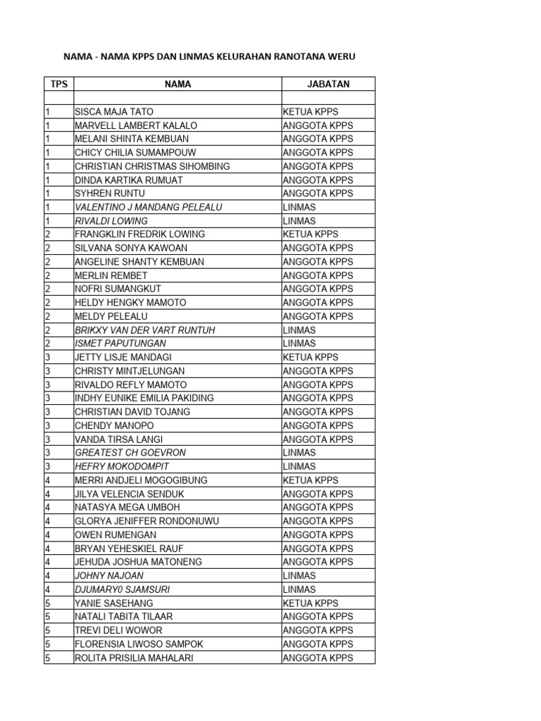 Nama - Nama Kpps DN Linmas | PDF