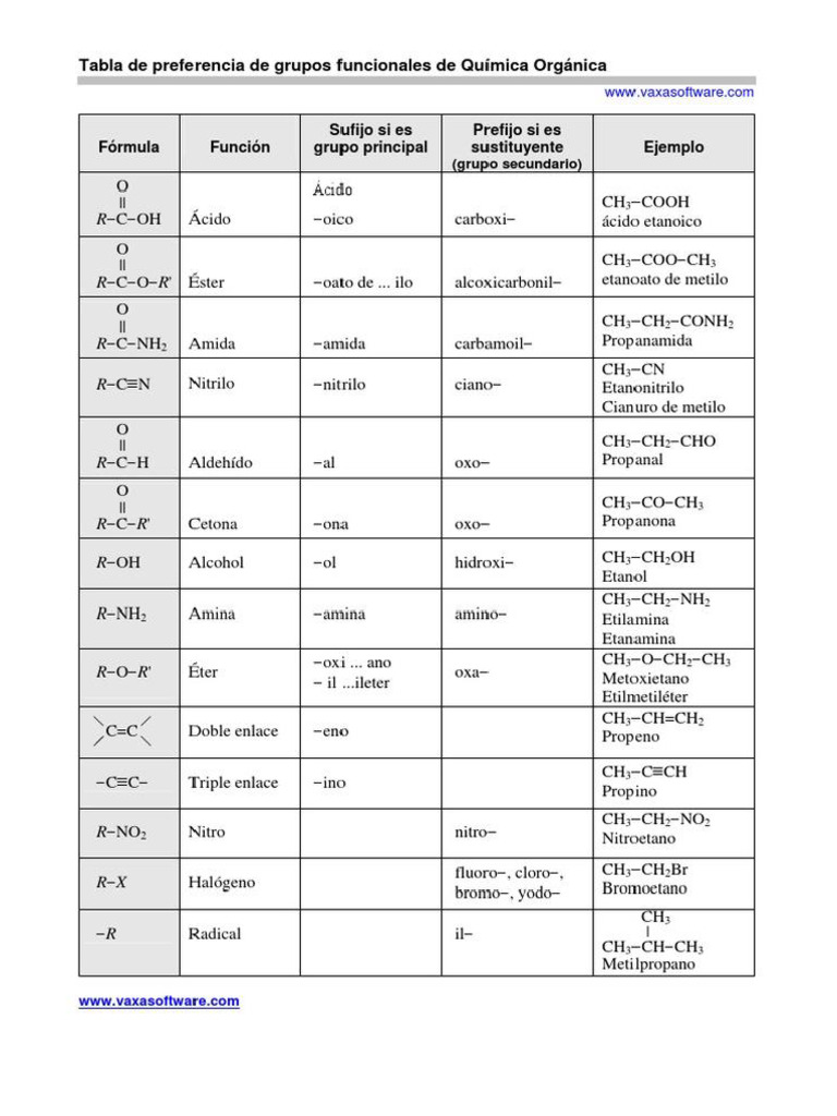 Tablas de Grupos Funcionales | PDF