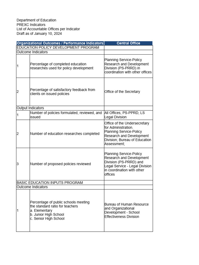 DepEd PREXC Indicators Accountability Matrix | PDF | Learning