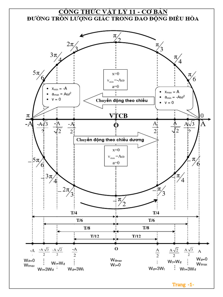 Cong Thuc Ly 11 hk1 | PDF
