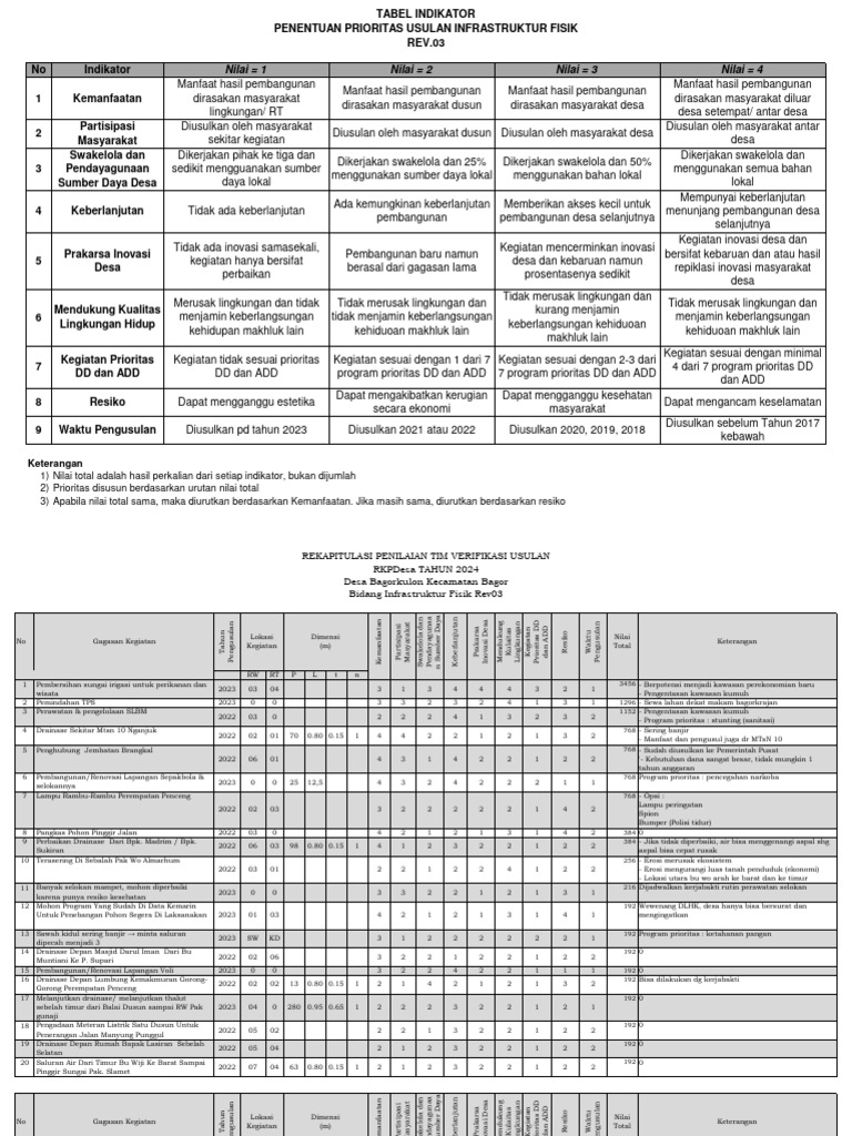 01.1 Tabel Indikator Dan Hasil Penilaian Verifikasi Infrastruktur Rev03 | PDF