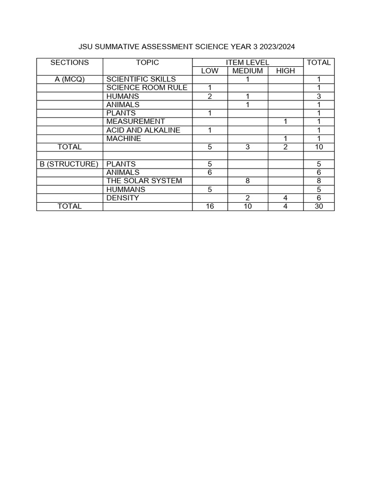 Jsu Summative Assessment Science Year 3 2023 | PDF