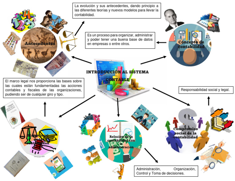 Mapa Mental de Contabilidad | PDF