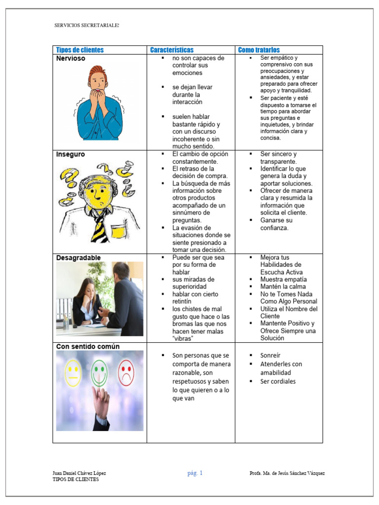 Cómo Tratar Diferentes Tipos de Clientes | PDF | Sicología | Conceptos ...