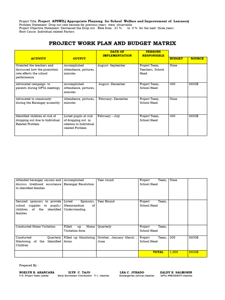 Project Workplan and Budget Matrix | PDF | Learning | Classroom
