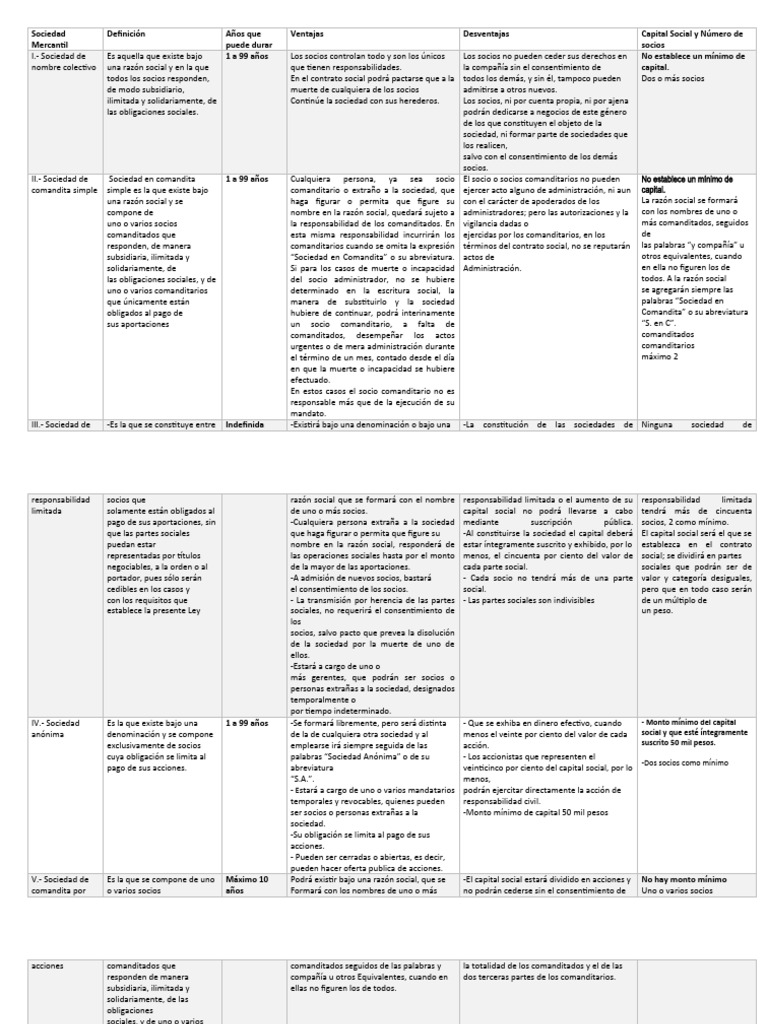 Cuadro Comparativo de Las Sociedad Mercantil | PDF | Economias | Business