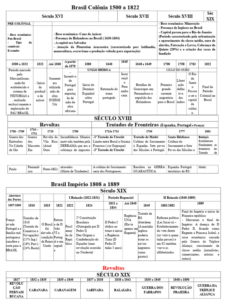 Linha Do Tempo Hist Ria ESA | PDF | Brasil