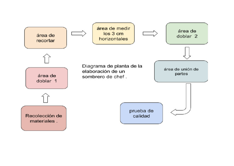 Diagrama de Planta | PDF