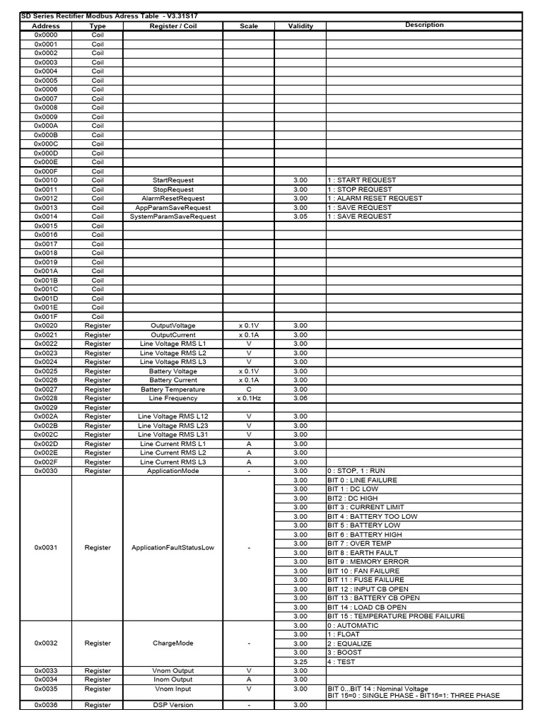 Modbus Address Table Rectifier 3.31S17 | PDF | Inductor | Manufactured ...