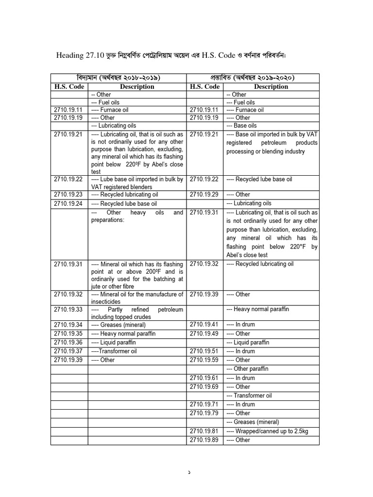 HS - Code - Description Changed of Petrolium Oil FY 2019 20 | PDF